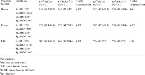 performances of the damerau levenshtein distance dld based matching
