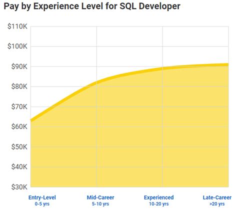 the ultimate guide to a sql developer salary