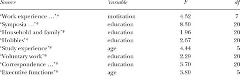 Significant Relations Between The Sources And Background Variables
