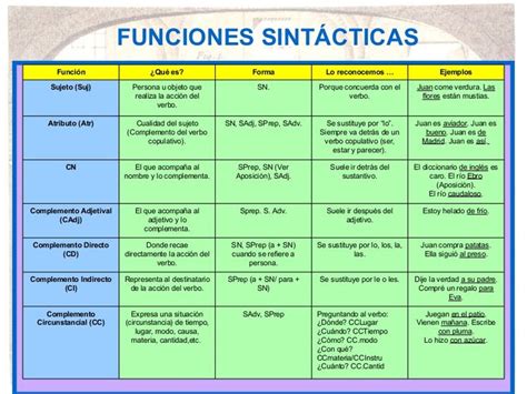 Tipos De Sintaxis Clases Categor As Y Clasificaci N Hot Sex Picture