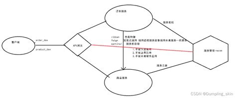 gateway 服务网关 spring cloud starter gateway csdn博客