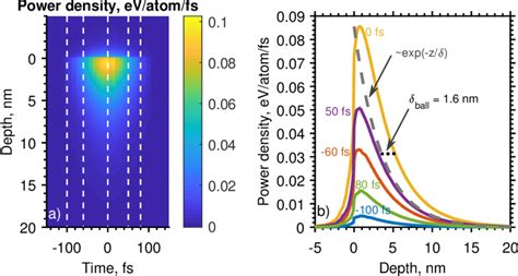 A 2d Map Of Temporal And Spatial Evolution Of The Power Density ∂uz