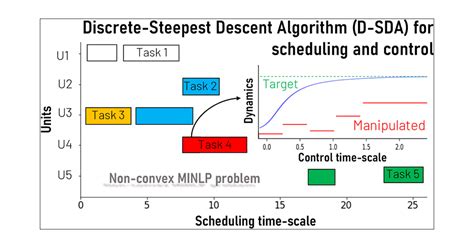 Discrete Time Network Scheduling And Dynamic Optimization Of Batch