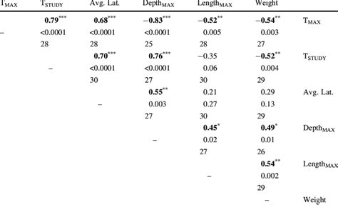 correlations among continuous habitat and species covariates used to