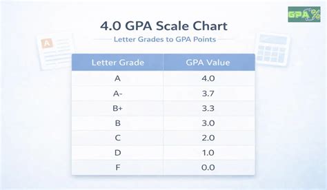 40 Gpa Scale Explained How Grades Convert To Gpa Points