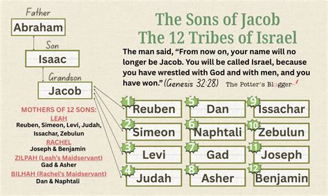 The Story Of Abraham Begin Your Journey Now