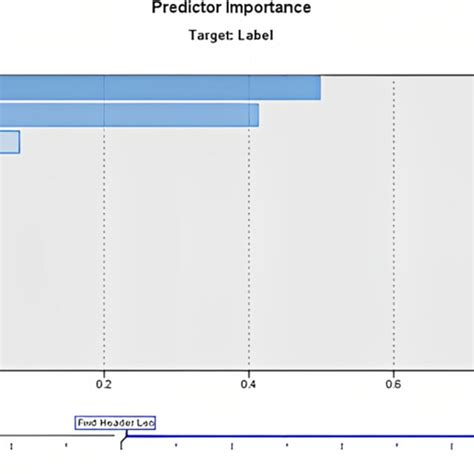 predictor importances in quest model download scientific diagram
