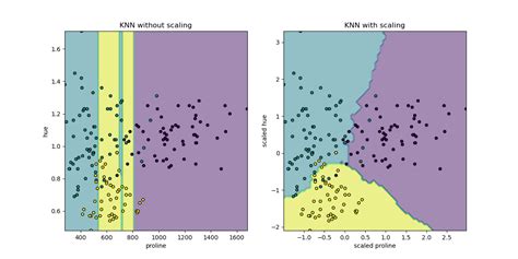 特征缩放的重要性 — scikit learn 1 7 0 文档 scikit learn 机器学习库
