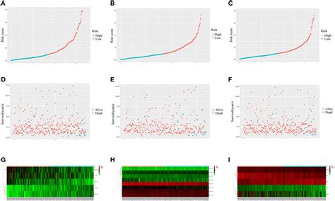 Performance Of The Prognostic Models In Distinguishing Patients Into Download Scientific