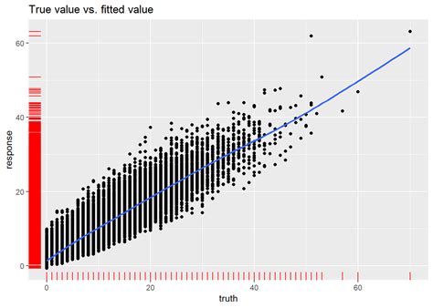 NBA Machine Learning Linear Regression With Mlr Package Per Minutes