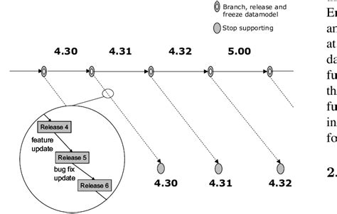 Typical Versioning Example Download Scientific Diagram