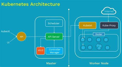 pavan kumar reddy on linkedin kubernetes architecture terminology
