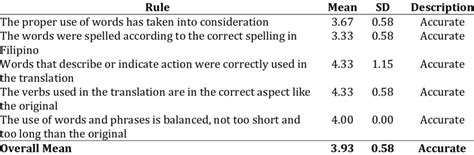 Translation Accuracy In Terms Of Grammatical Correctness Download Scientific Diagram