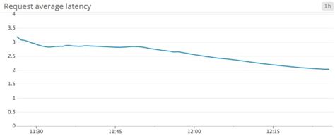 Monitoring Kafka Performance Metrics