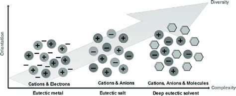 4 Evolution Of Eutectics Systems In Terms Of Comparison Of Three