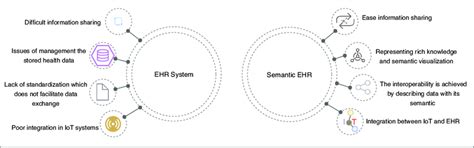 Semantic Ehr Compared With Traditional Ehr System Download