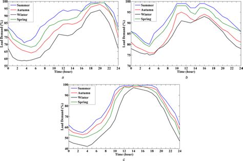 Seasonal Variation Of Load Demand A Residential B Industrial C