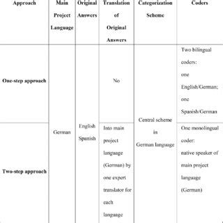 Coding Approaches Compared In Our Case Study Download Scientific Diagram