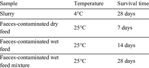 Survival Of The Ped Virus In Different Samples Download Scientific