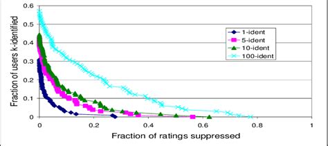Database Level Suppression Results To Protect Current Forum Users Who
