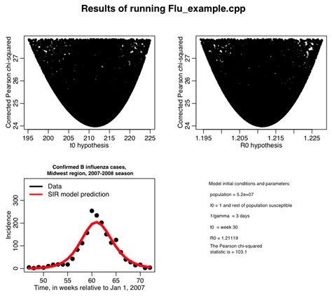 correcting for over dispersion when using pearson chi squared polymatheia
