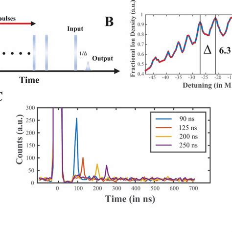 A The Schematic Shows The Experimental Pulse Sequence For Achieving Download Scientific
