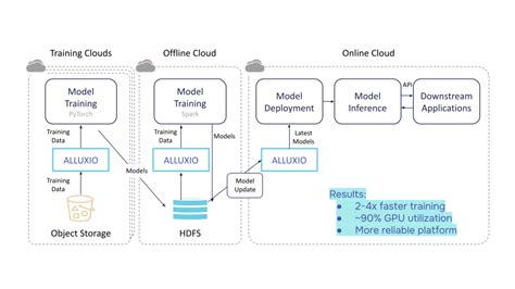 Maximize GPU Utilization For Model Training Alluxio