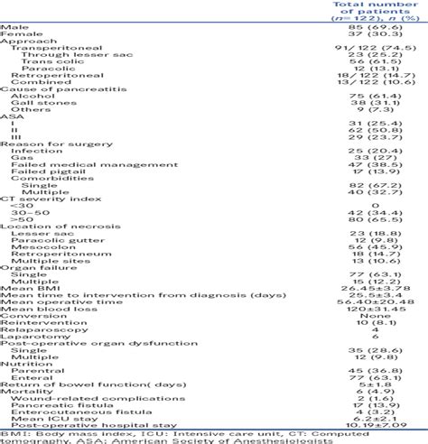 Laparoscopic Necrosectomy For Acute Necrotising Pancreatitis