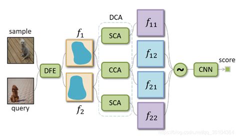论文阅读笔记《parn Position Aware Relation Networks For Few Shot Learning》 Csdn博客