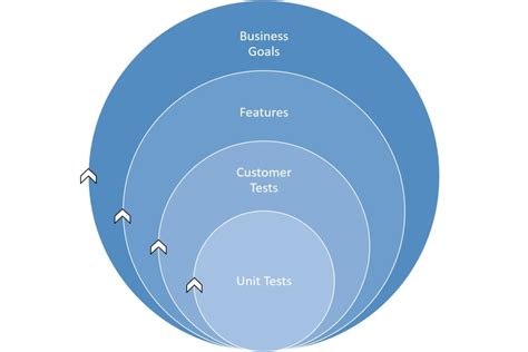 The 2 Most Critical Feedback Loops In Software Development Codemanships Blog