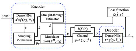 Block Diagram Of Autoencoder Based Probabilistic Shaping System