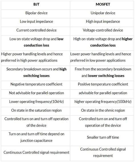 Bjt Vs Mosfet For Switching At Jorge Holyfield Blog
