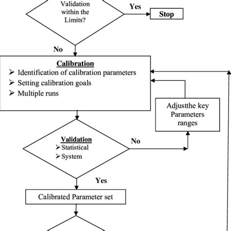 Vissim Calibration Methodology Flow Chart Download Scientific Diagram