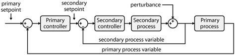 Cascaded Voltage Control Imperix