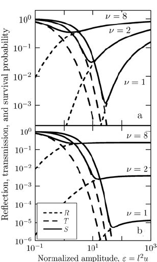 Dependences Of Reflection R And Transmission T Coefficients As