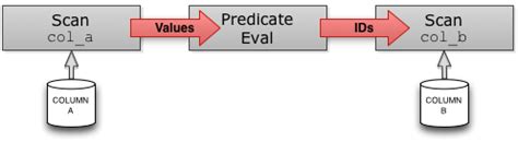 Columnar Storage Paper Trail