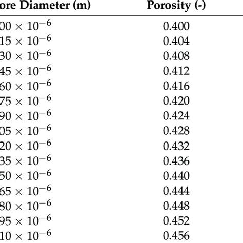 Parameters Of The Gdl Under Different Degradation Levels Download