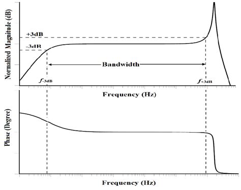ideal frequency response of acoustic sensor download scientific diagram