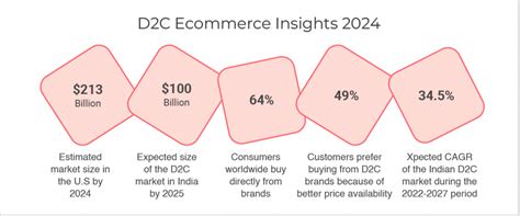 How D2c Ecommerce Platform Revolutionizes Direct Sales For Brands