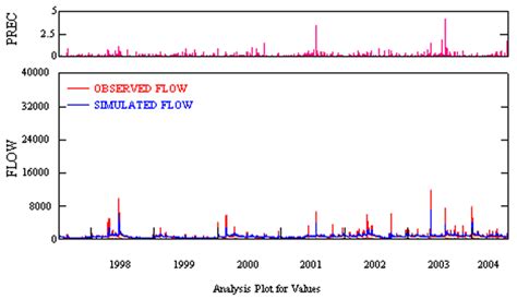 Watershed Hydrological Model Calibration And Validation Download