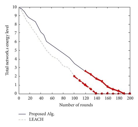 A A Sample Of Cluster Based Wsn B Energy Consumption Rate Over The