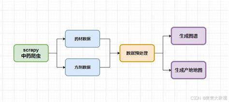 R02 基于vueneo4j的中医中药方剂推荐知识图谱可视化系统（中药分布地图、知识图谱大屏）neo4j 支持下钻的可视化页面 Csdn博客