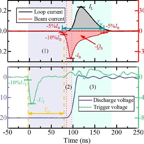 Typical Pd Waveforms For Cathode Voltage Trigger Voltage Loop