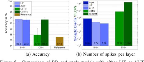 Figure 1 From Radar Based Gesture Recognition With Spiking Neural