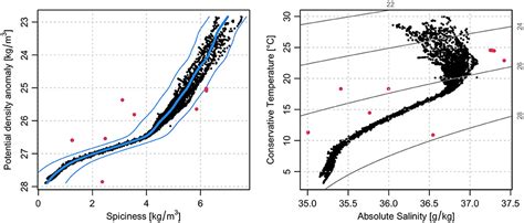 Frontiers Argofloats An R Package For Analyzing Argo Data