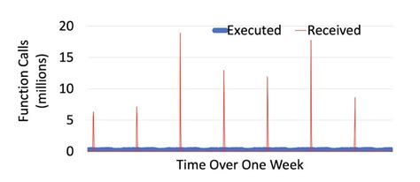 Ben Schofield On Linkedin Xfaas Hyperscale And Low Cost Serverless
