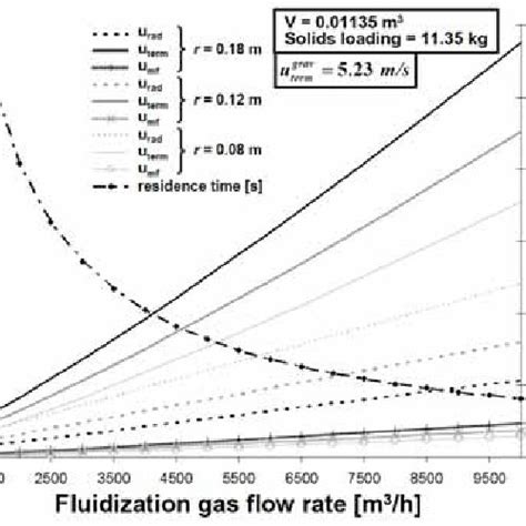 Pdf Gas Solid Heat And Mass Transfer Intensification In Rotating Fluidized Beds In A Static