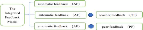 Figure 31 From The Effects Of Integrated Feedback Based On Awe On English Writting Of Chinese