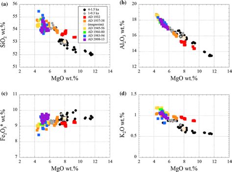 Mgo Variation Diagrams For Sio2 Al2o3 Fe2o3 And K2o Contents Of