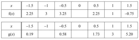 Igcse Mathematics 0580 E212 Estimate Gradients Of Curves By Drawing